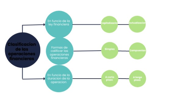 Clasificación de las operaciones financieras
