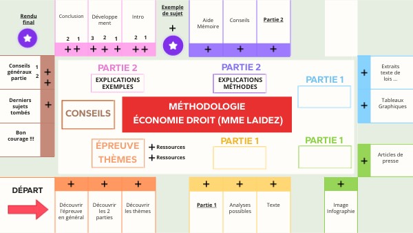 Méthodologie économie et droit | Genially