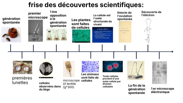frise découvertes scientifiques