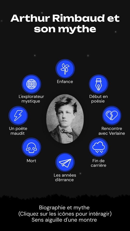 Arthur Rimbaud et son mythe | Genially