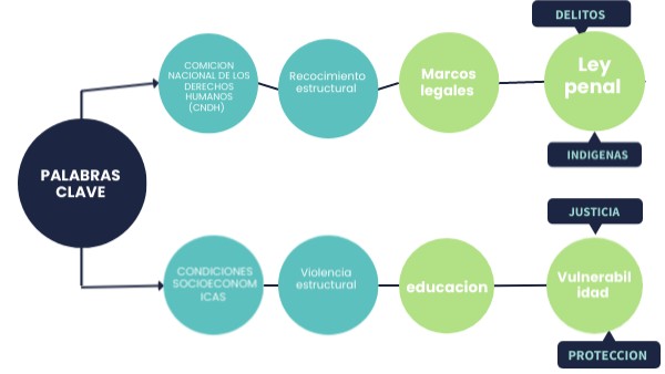 Horizontal Mind Map | Genially