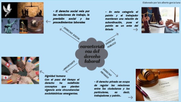 MAPA MENTAL, DERECHO LABORAL