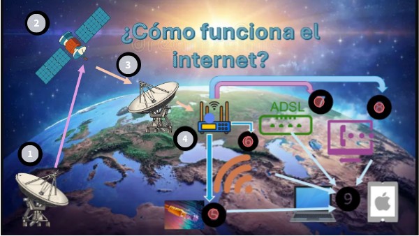 ¿CÓMO FUNCIONA EL INTERNET? | Genially