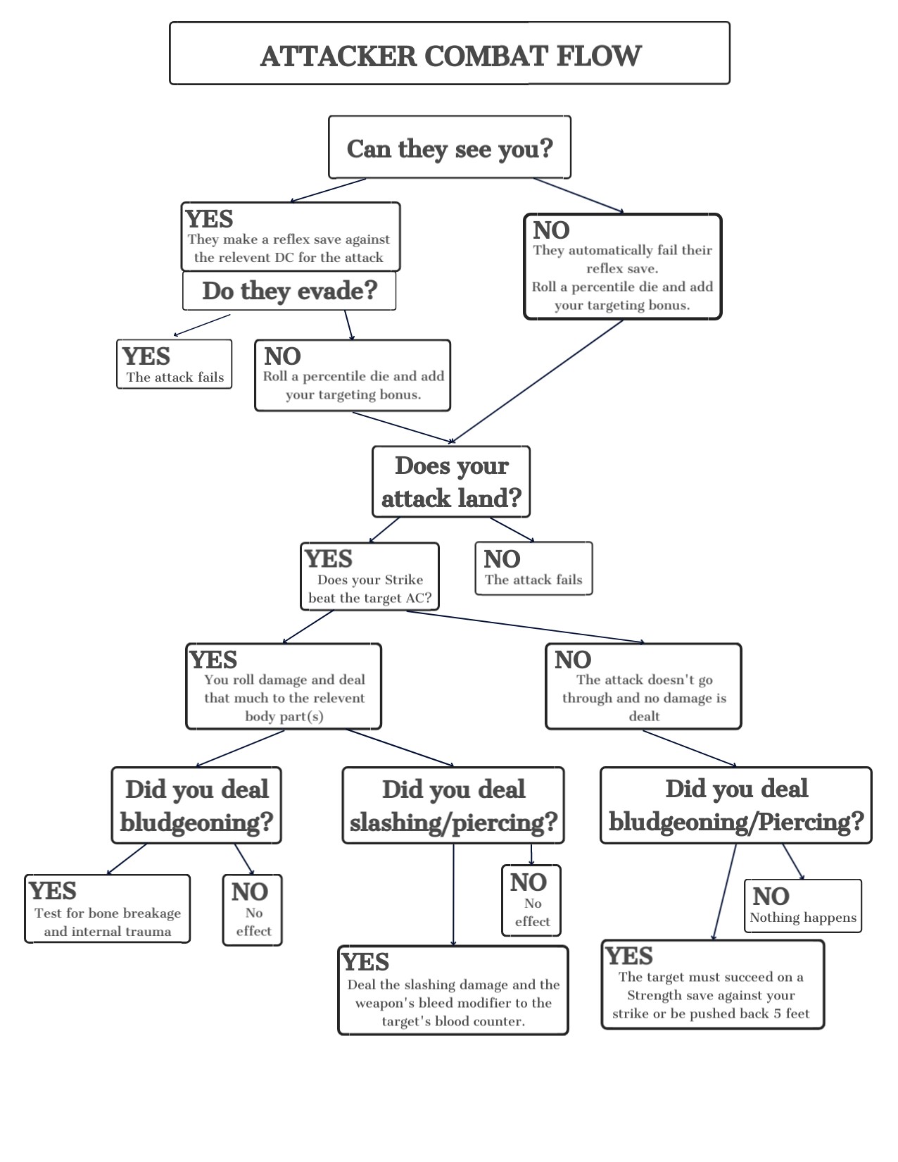 Attacker Combat Flowchart | Genially