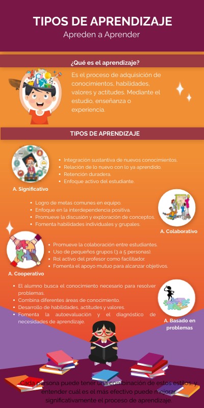 Infografía Aprender a Aprender | Genially