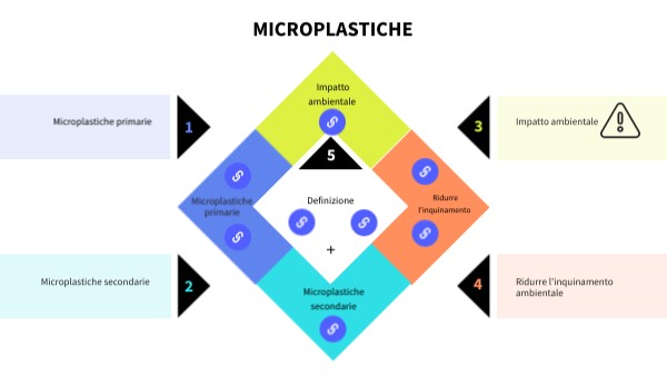 LE MICROPLASTICHE | Genially