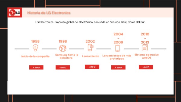 Línea del tiempo de LG Electronics | Genially