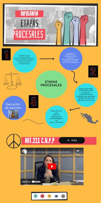 Infografía de las Etapas Procesales | Genially