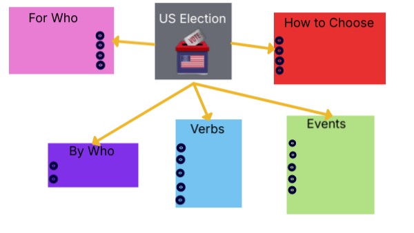 US ELECTION MIND-MAP