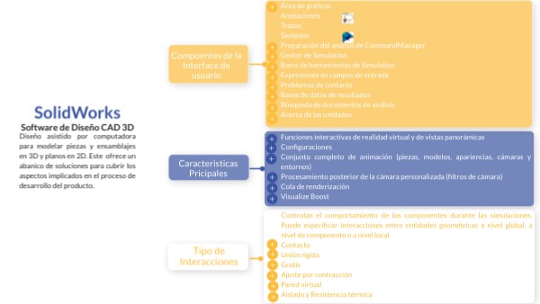 Mapa Mental,, SolidWork | Genially