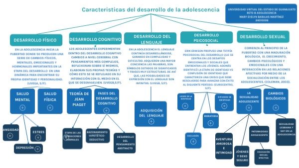 Reto 8 Adolescencia Mary Evelyn Barajas Mtz 24010006 | Genially