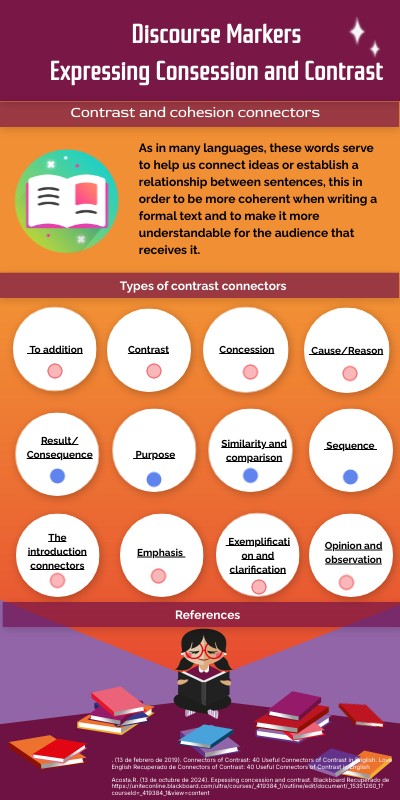 Discourse Markers Expressing Consession and Contrast | Genially