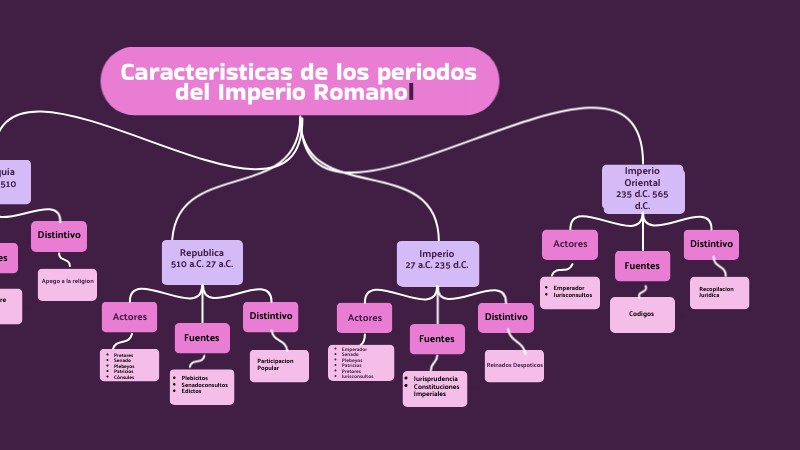 Mapa Mental esquema Vertical | Genially
