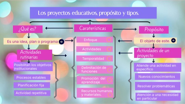 Los proyectos educativos, propósito y tipos | Genially