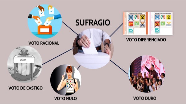 SUFRAGIO Y TIPOS DE VOTO | Genially