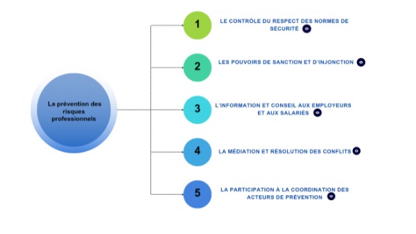La prévention des risques pro