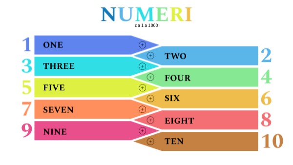 Diagramma Numeri | Genially