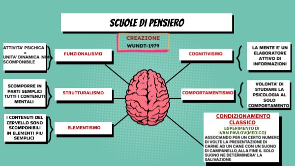 Mappa Mentale Cervello | Genially