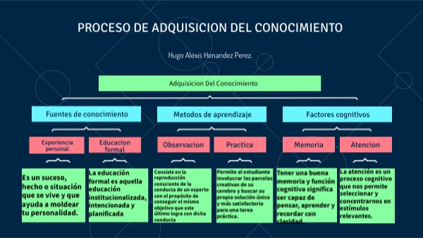 Mapa Conceptual: Adquisicion del conocimiento | Genially
