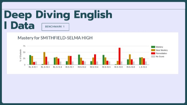English I Deep Data Dive