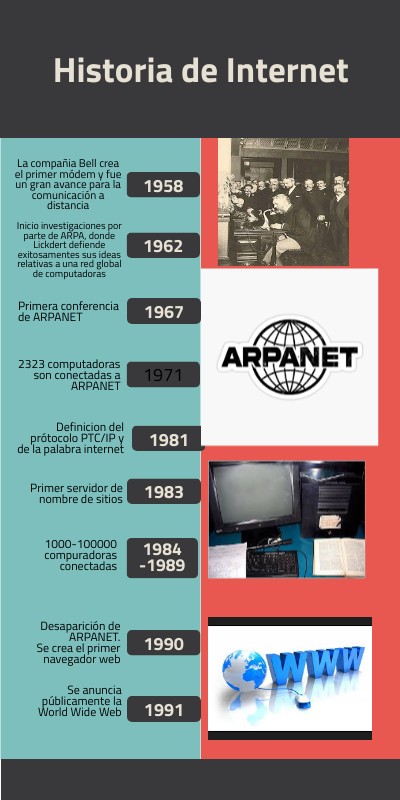Roberto Piñero González Historia de Internet | Genially