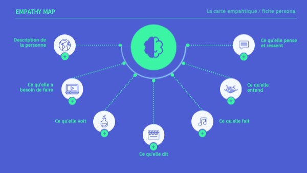 Carte mentale semi-circulaire | Genially