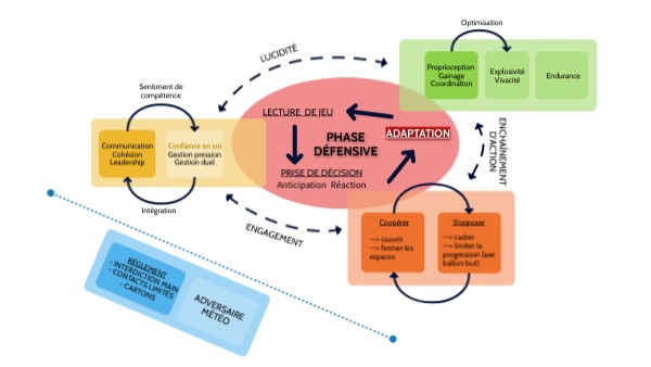 Modèle de performance phase défensive