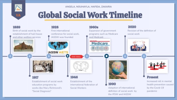 Timeline of Social Work | Genially