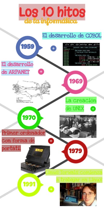 10 hitos de la historia de internet | Genially