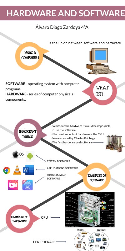 HARDWARE AND SOFTWARE