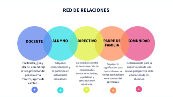 Red de relaciones | Genially