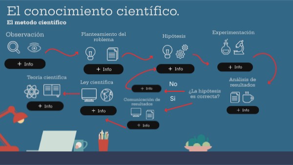 El conocimiento científico | Genially
