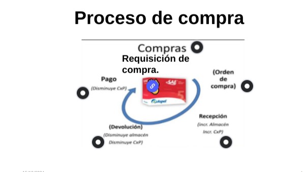 Proceso de compra Imagen.pptx | Genially