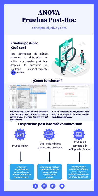 Infografía Pruebas Post-hoc | Genially
