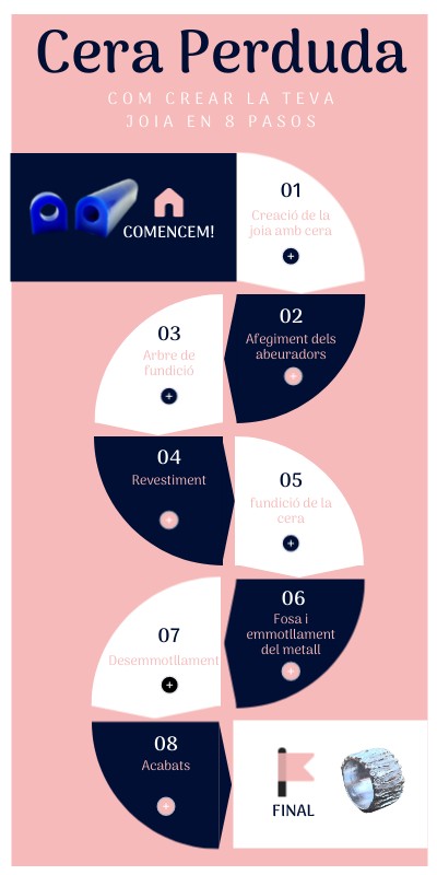 Cera perduda: infografia | Genially