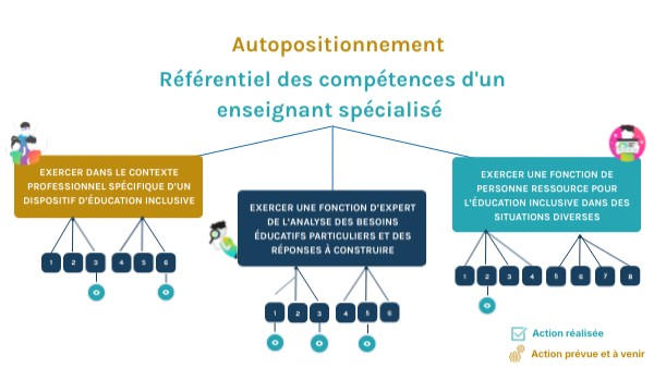 Compétences d'un enseignant spécialisé