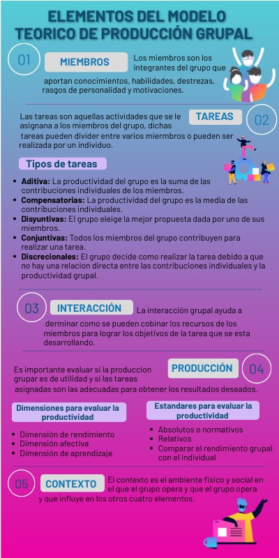 Infografía elementos del modelo teórico de producción grupal | Genially