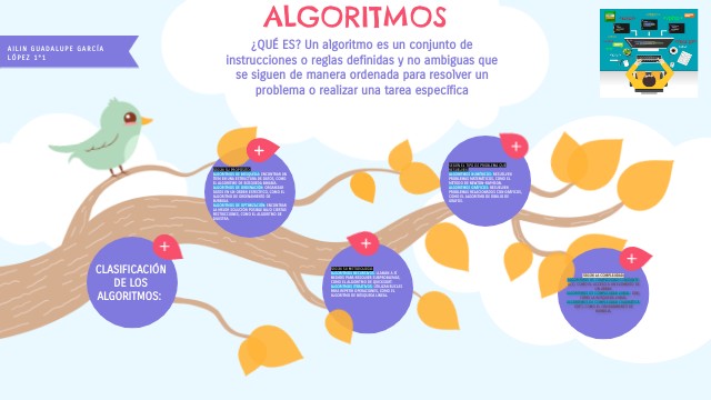 ORGANIZADOR GRAFICO 1 SOBRE LOS ALGORITMOS | Genially