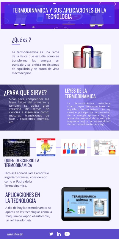 Infografía de la Termodinámica | Genially