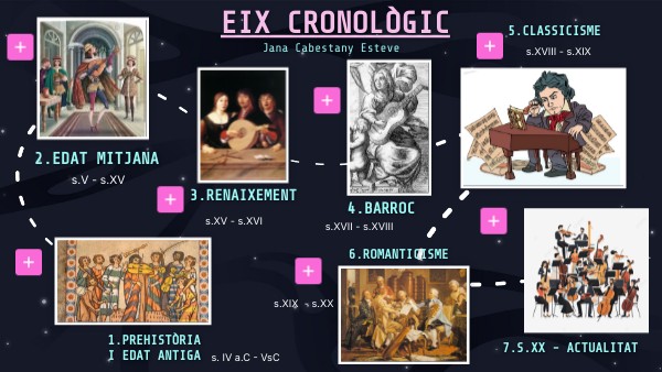 EIX CRONOLÒGIC