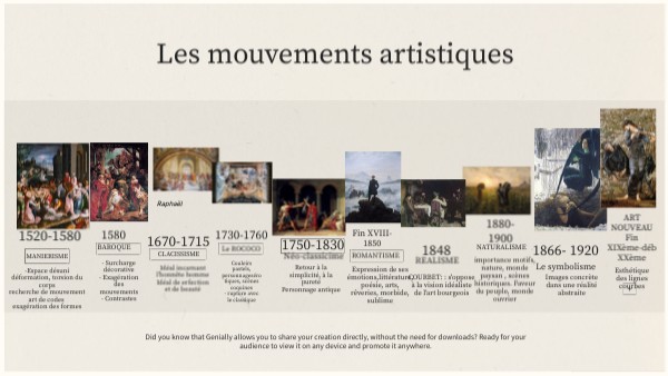 Frise chronologique imagée Mouvement artistiques