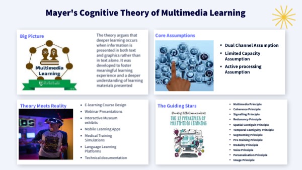 Copy - Mayer's theory of Multimedia Learning