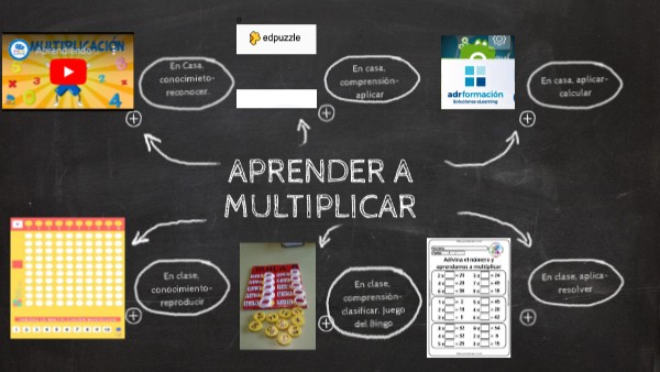 Tablas de multiplicar | Genially