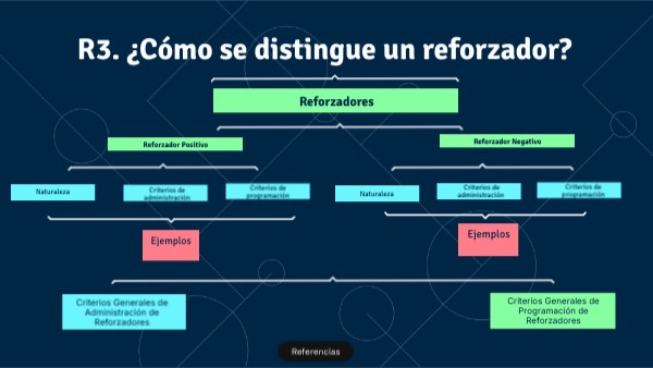 R3. ¿Cómo se distingue un reforzador? | Genially