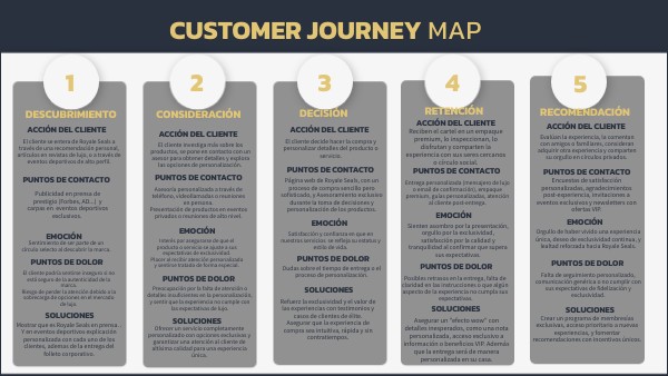 Customer Journey Map