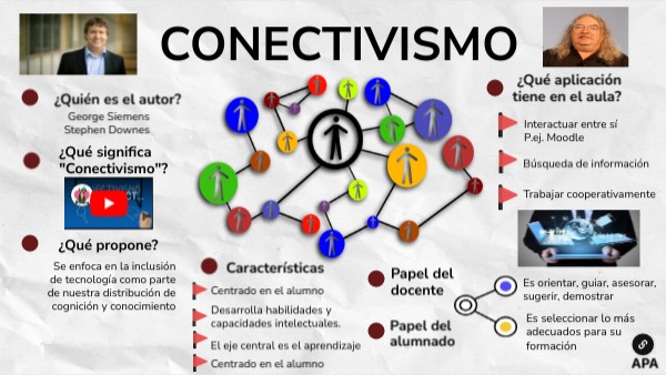 Infografía Conectivismo Master TIC | Genially