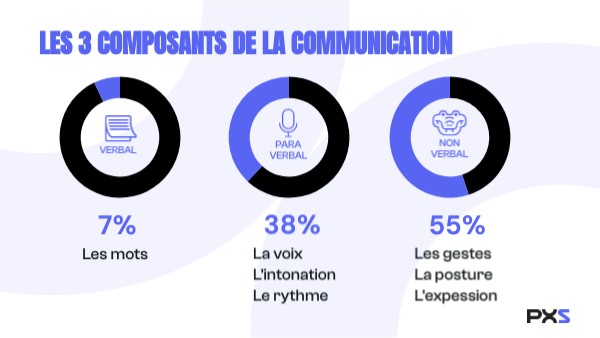 Les 3 composants de la communication | Genially