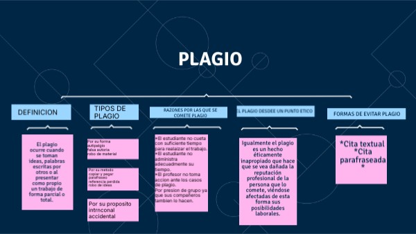 Mapa Conceptual EL PLAGIO | Genially