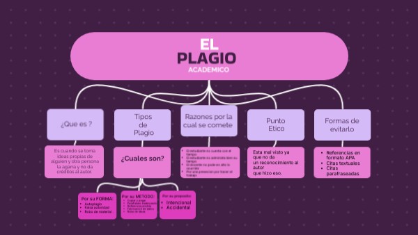 Mapa Mental esquema Vertical | Genially
