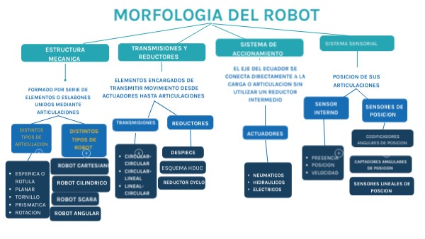 Mapa Conceptual ROBOTICA
